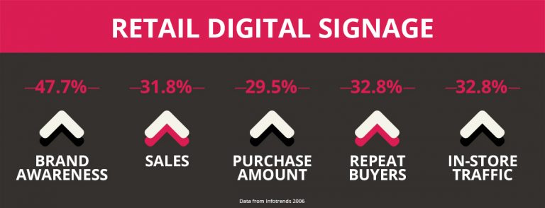 The Ultimate Guide to Retail Digital Signage