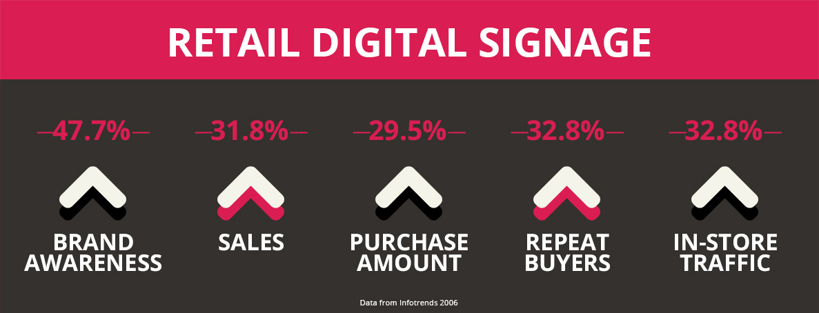 The Ultimate Guide to Retail Digital Signage