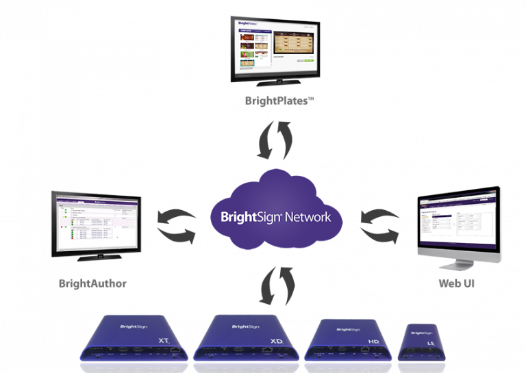 The pros and cons of BrightSign media players - BrightSign Digital Signage